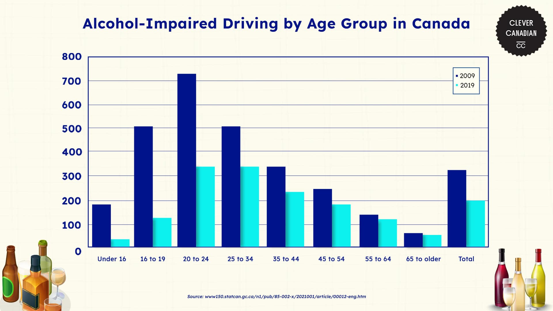 Drunk Driving Statistics in Canada [2025]