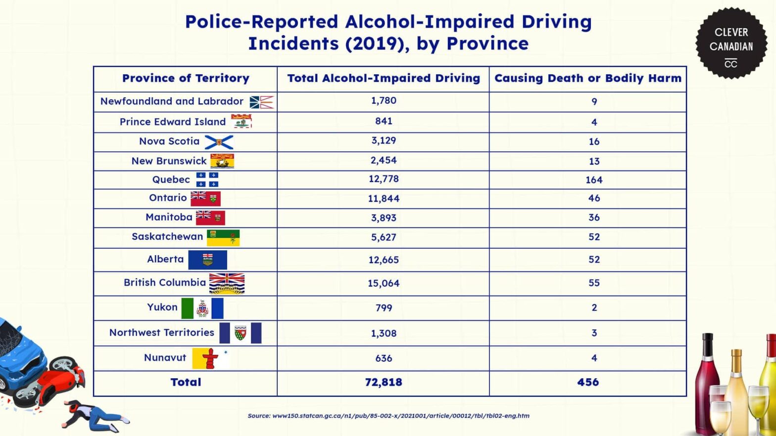 Drunk Driving Statistics in Canada [2026]