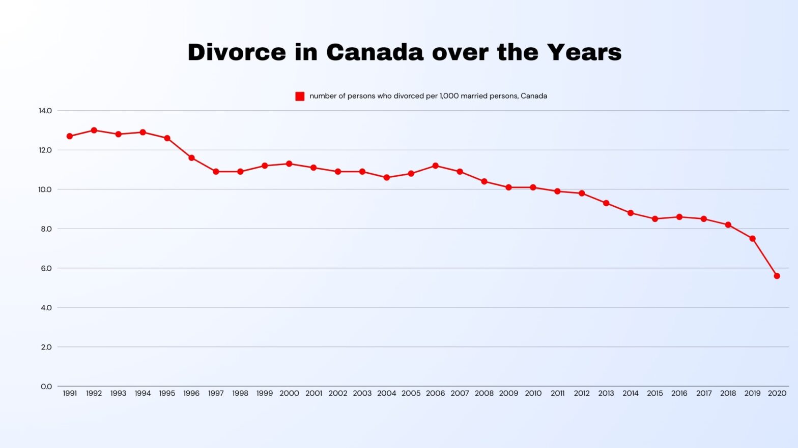 Understanding Canadian Divorce Trends and Statistics