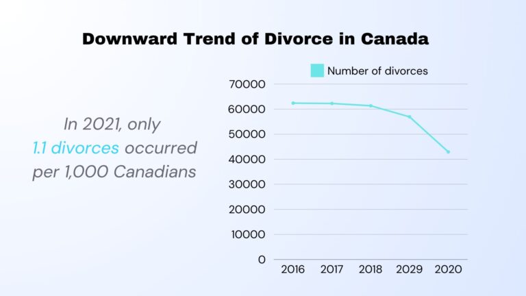 Understanding Canadian Divorce Trends and Statistics