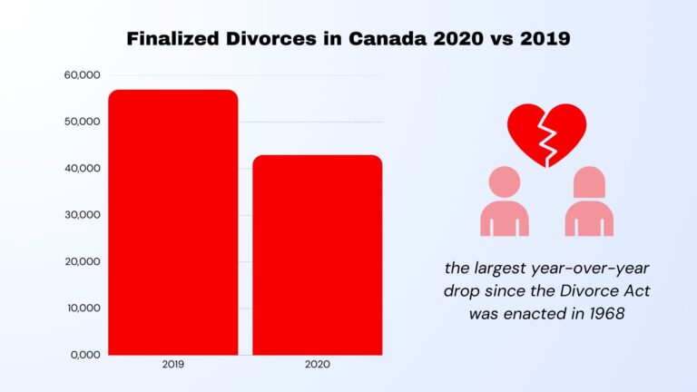 Understanding Canadian Divorce Trends and Statistics